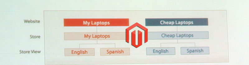 Як перекласти Magento на українську | SebWeo