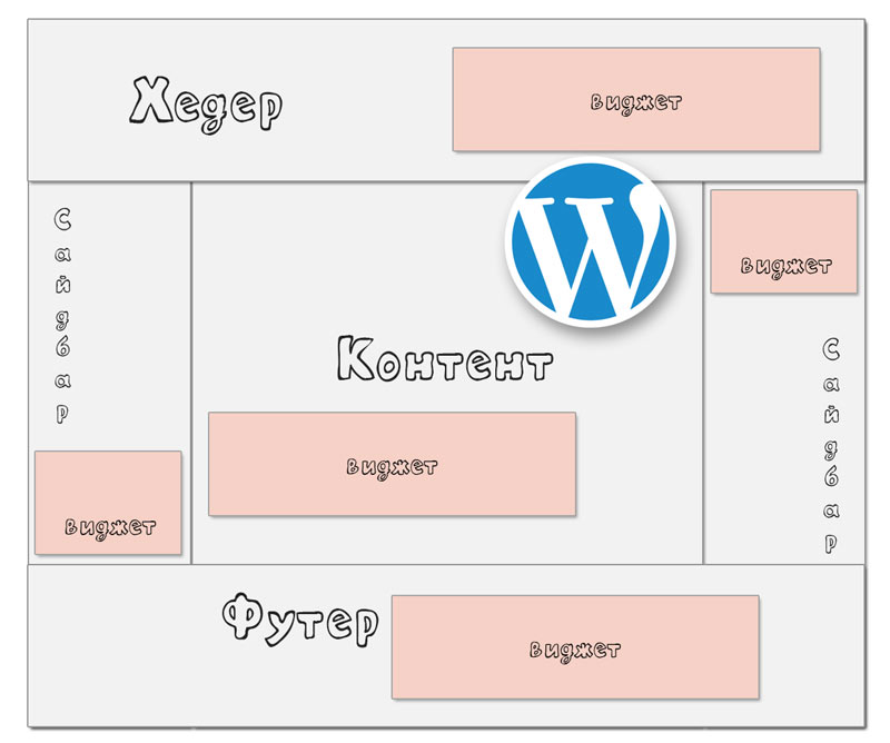 Розуміння і використання віджетів у WordPress | SebWeo