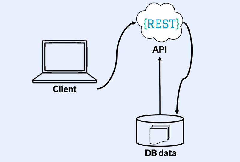 Розуміння основ роботи API і REST API – короткий вступ | SebWeo