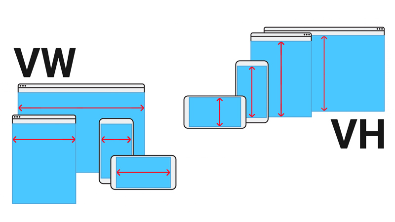 Уроки по CSS: що таке одиниці перегляду vw, vh, vmin і vmax | SebWeo